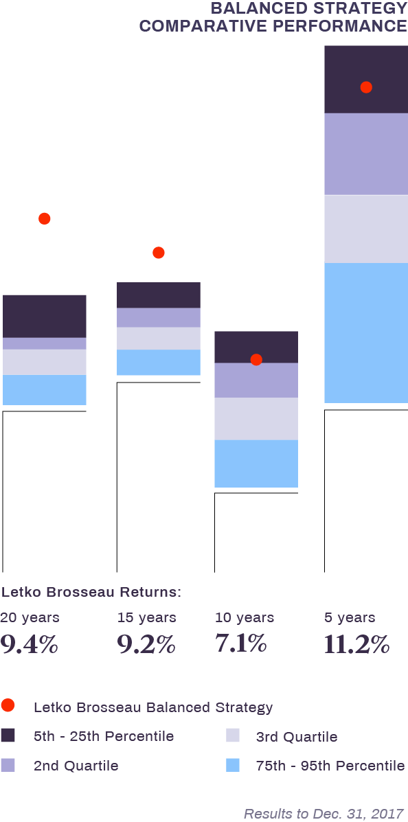 Investment Approach - Letko, Brosseau & Associates